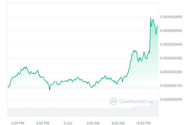 Milady Meme Coin Fiyatı: LADYS Fiyat Grafiği, Piyasa Değeri ve Bugünkü Haberler | CoinGecko