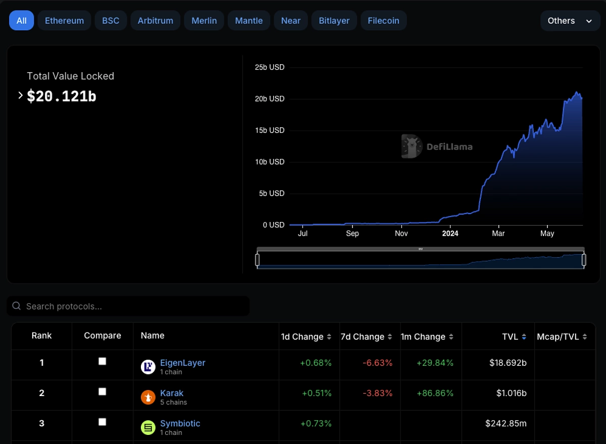 What is Symbiotic and How It Is Changing The Restaking Wars | CoinGecko