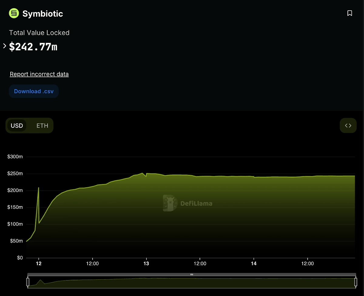 What is Symbiotic and How It Is Changing The Restaking Wars | CoinGecko