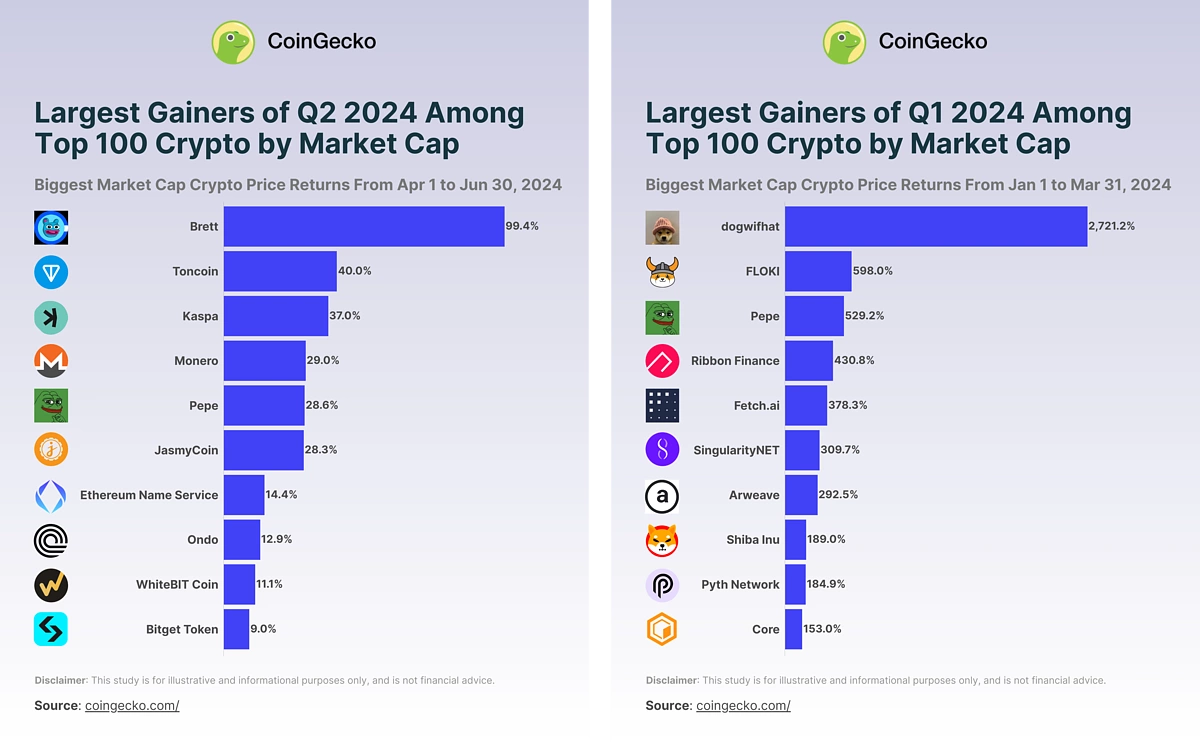 Top 10 Largest Crypto Gainers of Q2 2024 | CoinGecko