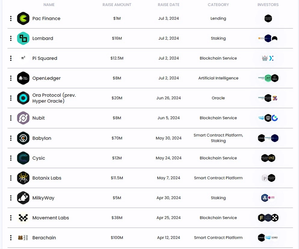 Top 15 Venture Capital Firms and Their Key Crypto Projects (Part 1 ...