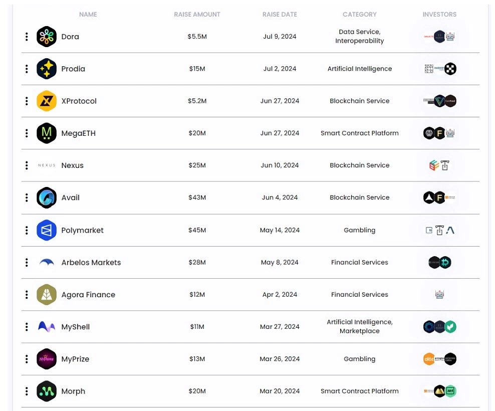 Top 15 Venture Capital Firms and Their Key Crypto Projects (Part 1 ...