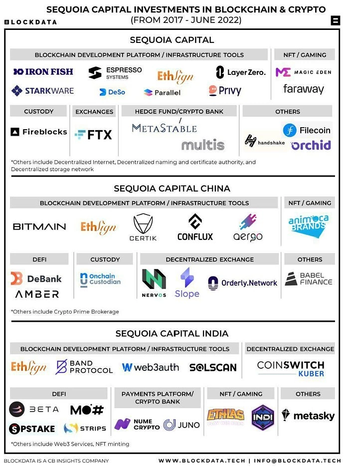 Top 15 Venture Capital Firms and Their Key Crypto Projects (Part 1 ...