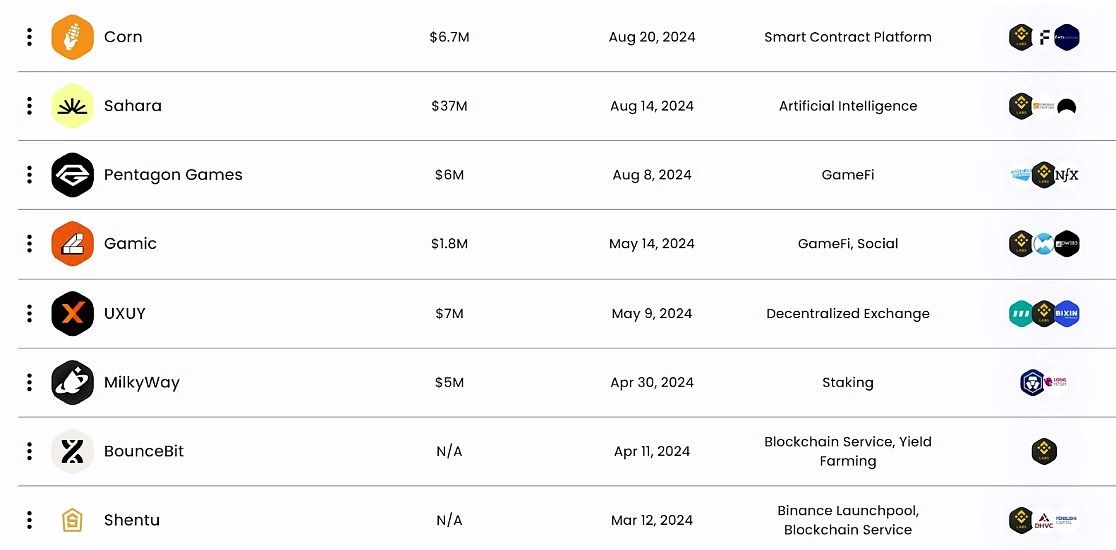 Top 15 Venture Capital Firms and Their Key Crypto Projects (Part 1) | CoinGecko