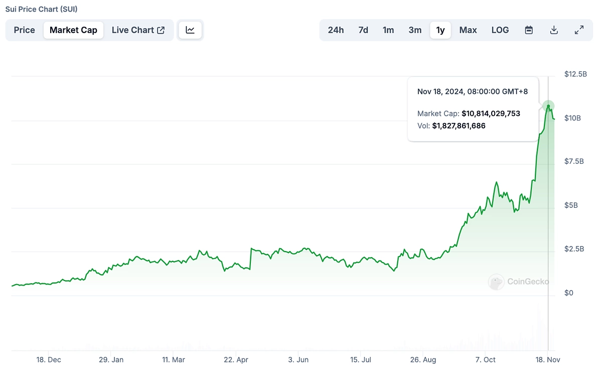Top 7 Sui Wallets to Store Your SUI in 2025 | CoinGecko