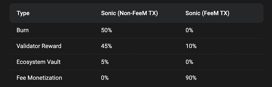 Sonic Mainnet Launches With 10,000 TPS at Sub-Second Finality | CoinGecko