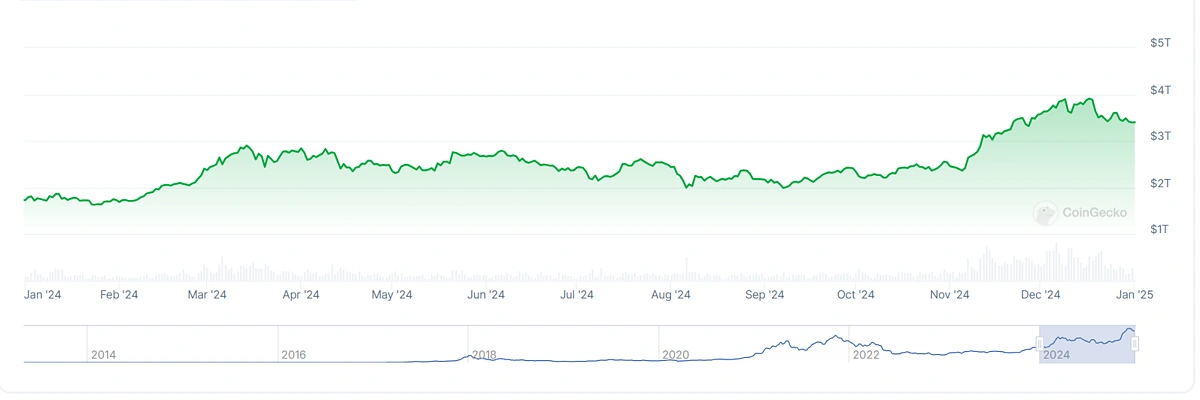 Top 10 Largest Crypto Gainers of 2024 | CoinGecko