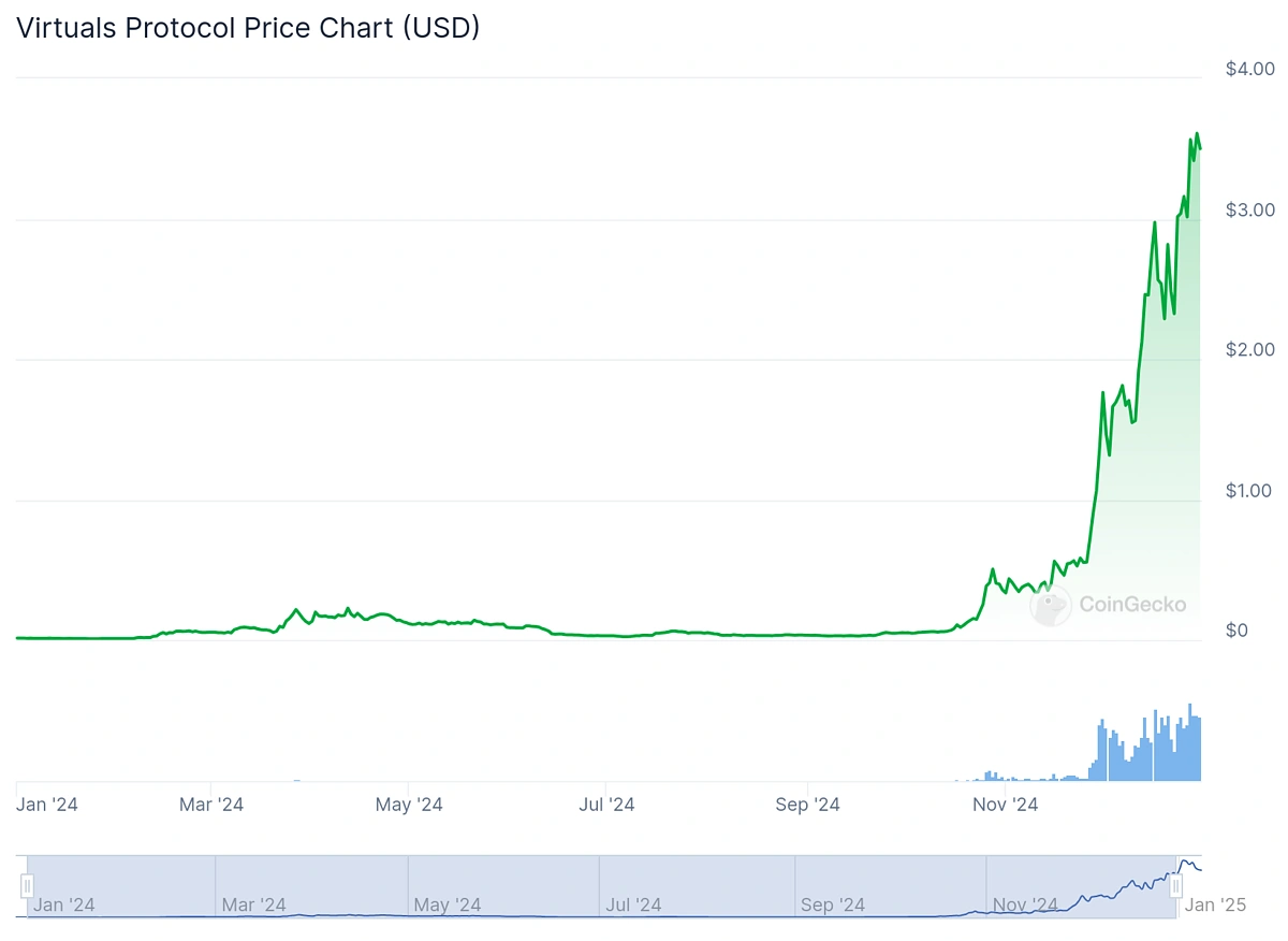 Top 10 Largest Crypto Gainers of 2024 | CoinGecko