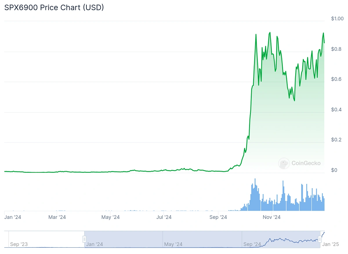 Top 10 Largest Crypto Gainers of 2024 | CoinGecko