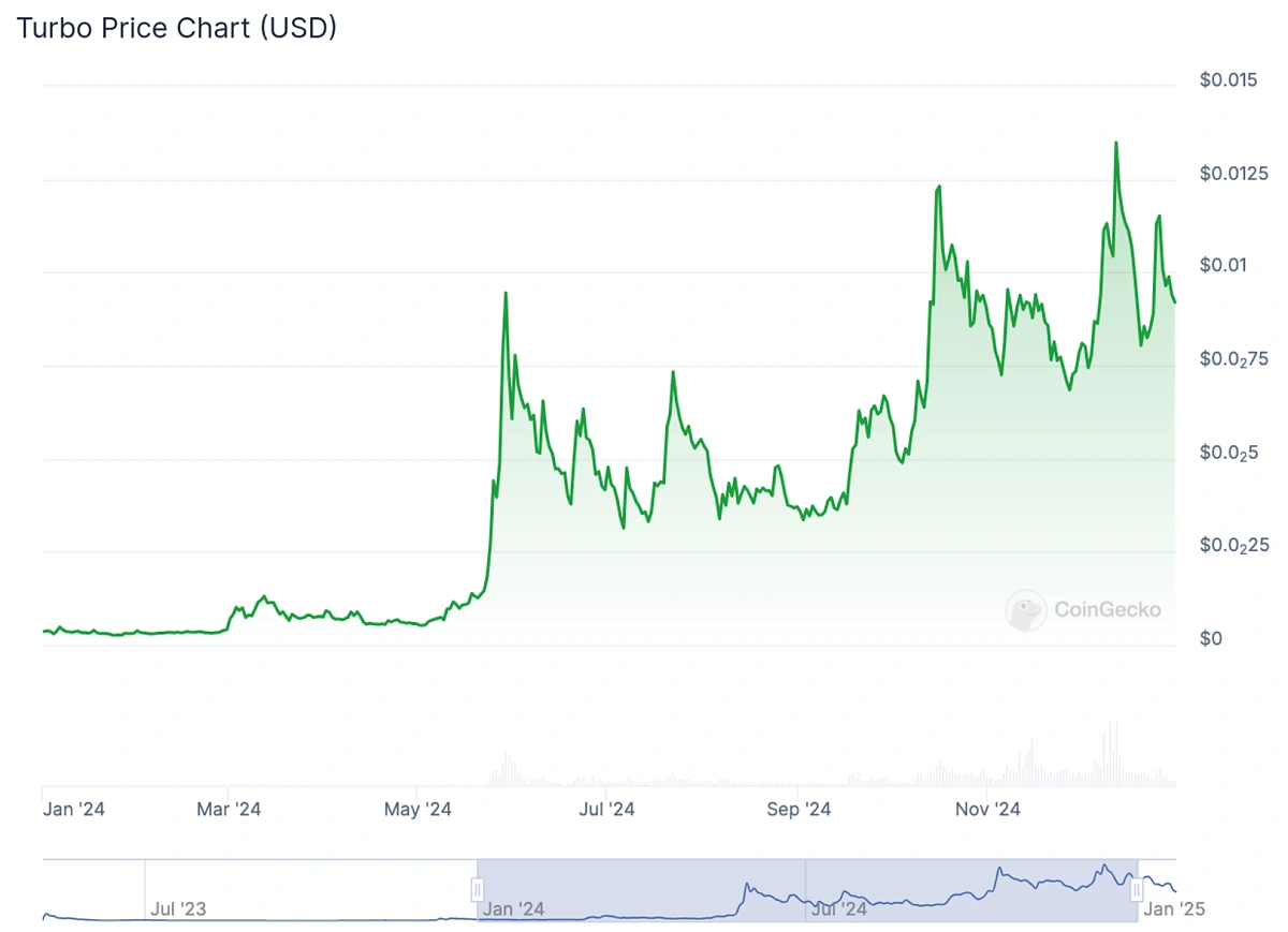Top 10 Largest Crypto Gainers of 2024 | CoinGecko
