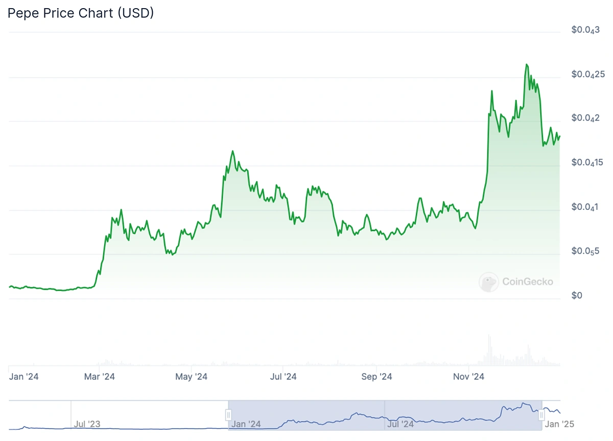 Top 10 Largest Crypto Gainers of 2024 | CoinGecko