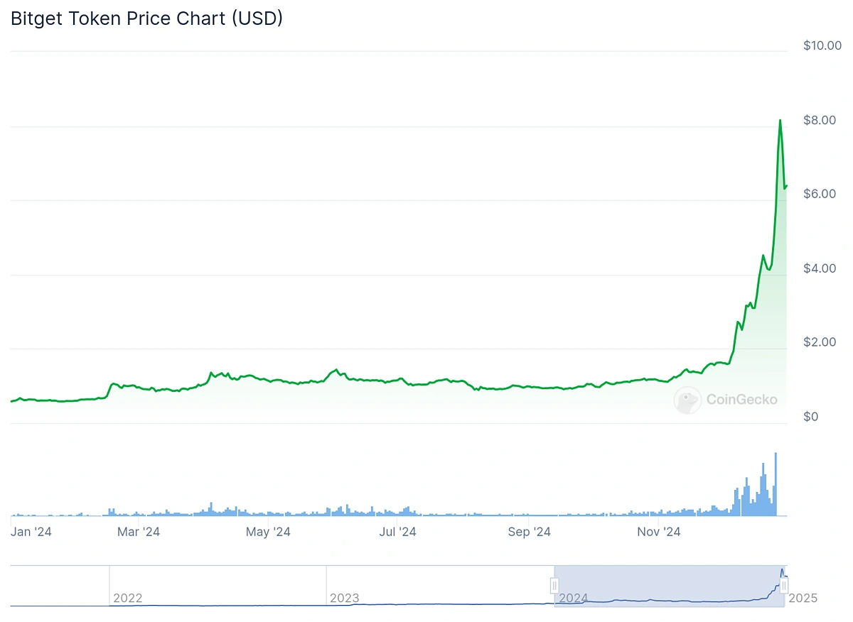 Top 10 Largest Crypto Gainers of 2024 | CoinGecko