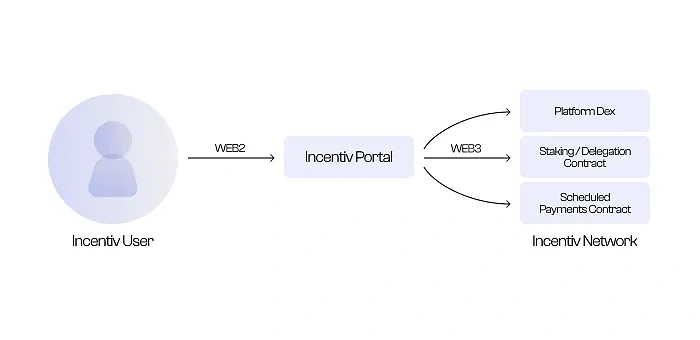 What Is Incentiv and How to Interact With the Incentiv Testnet | CoinGecko