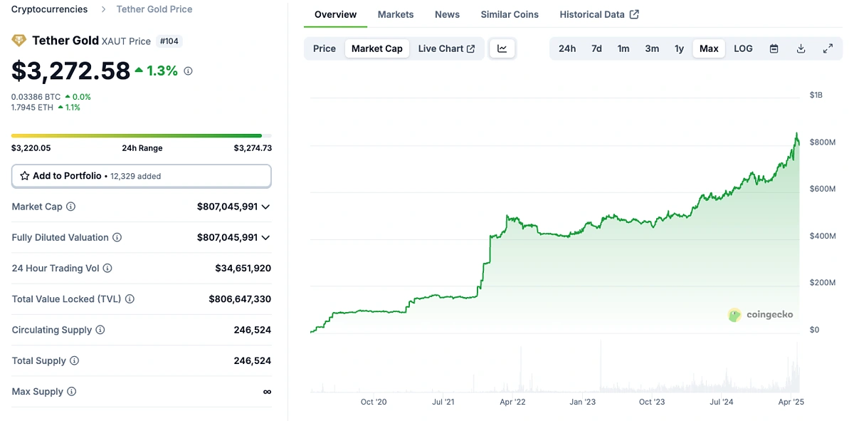 Tokenized Gold Explained: What It Is and Where to Buy (2025) | CoinGecko