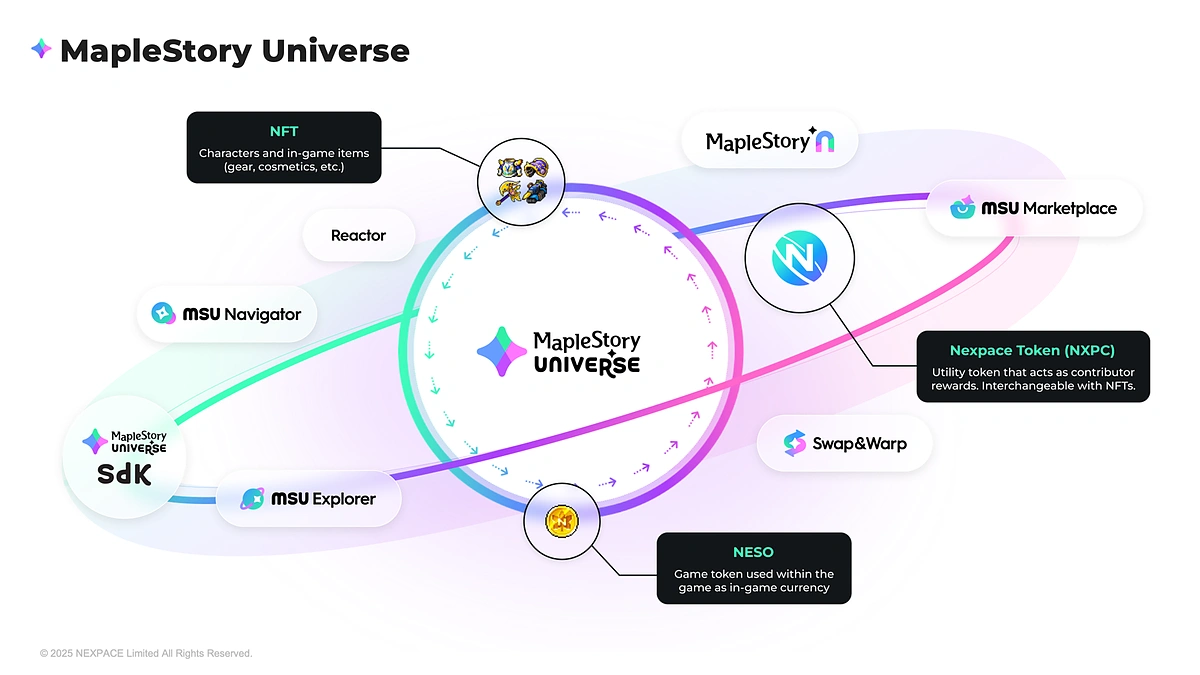 MapleStory N: Nexon's Global Hit MMORPG Goes On-chain | CoinGecko