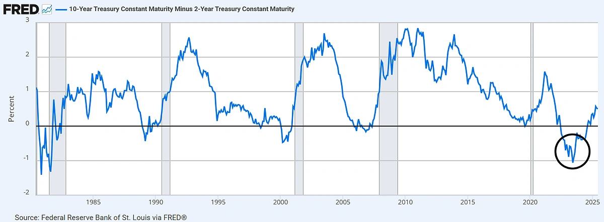 Don’t Look Down: Macroeconomic Warnings for Crypto | CoinGecko