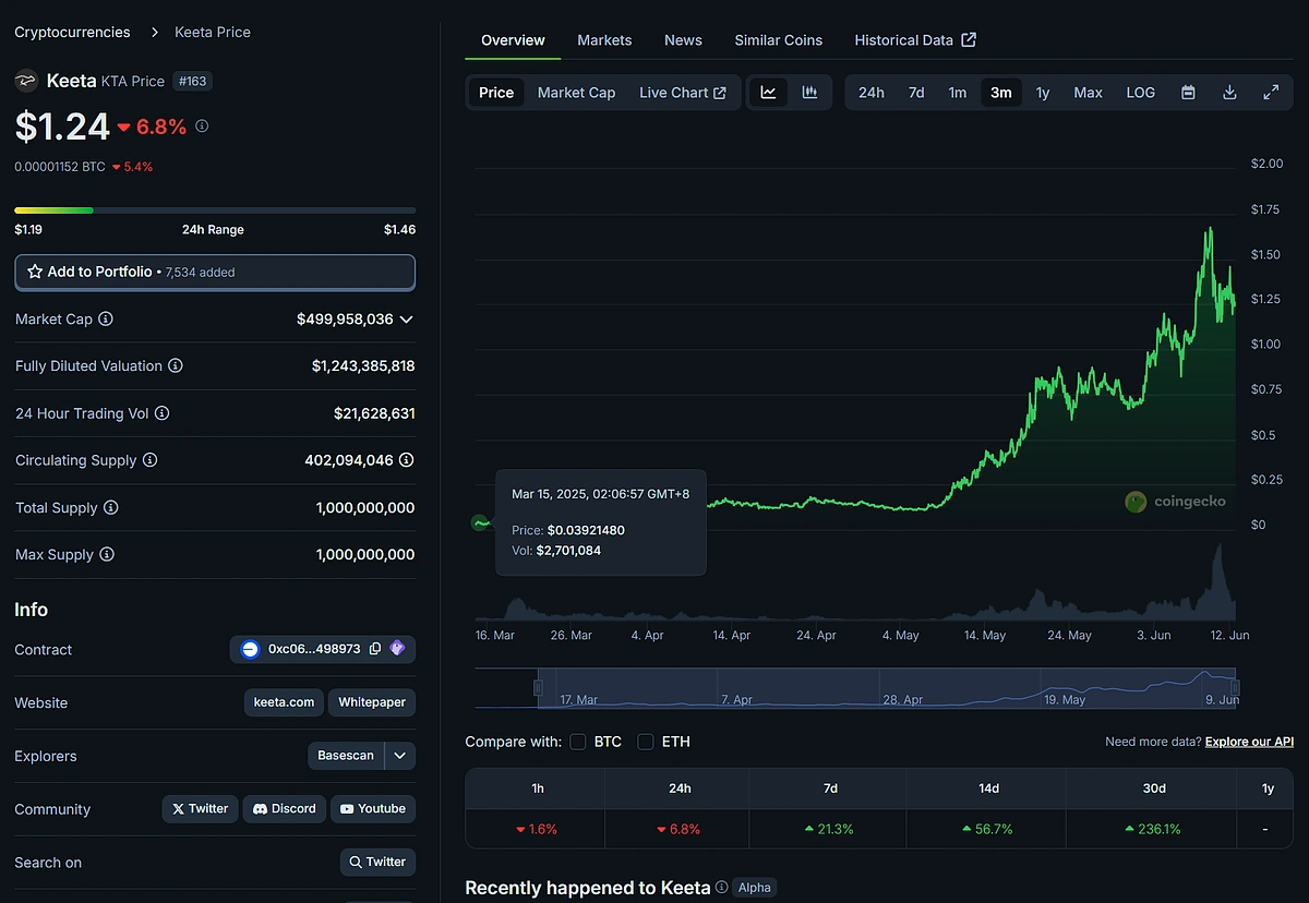 What Is Keeta Network? The Bridge Between TradFi and DeFi | CoinGecko