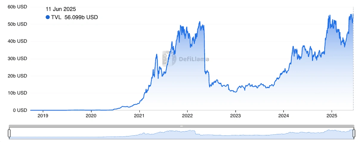Top 10 Crypto Lending Protocols for 2025 | CoinGecko