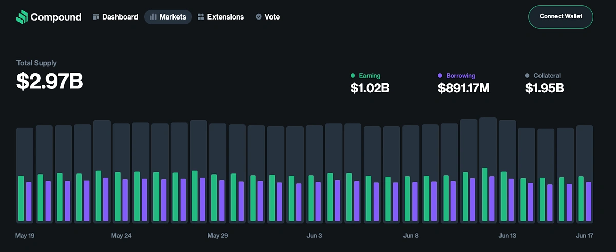 Top 10 Crypto Lending Protocols for 2025 | CoinGecko