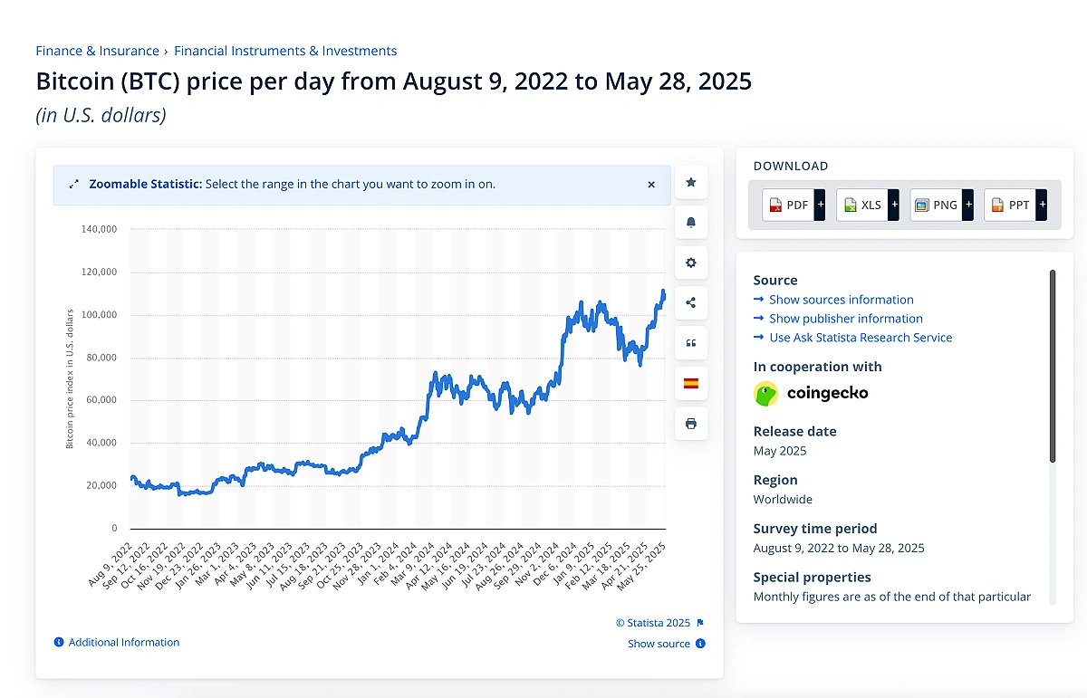 How Statista Delivers Real-time Crypto Insights | CoinGecko API
