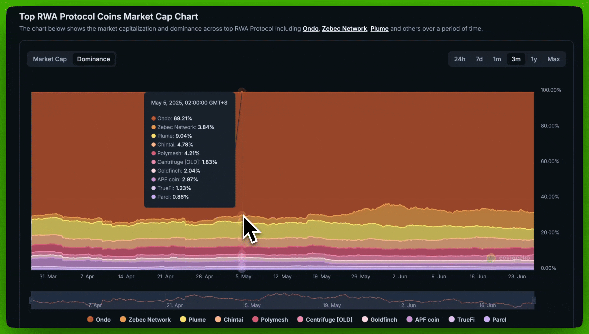 How to Spot Crypto Trends Early Using CoinGecko Categories | CoinGecko