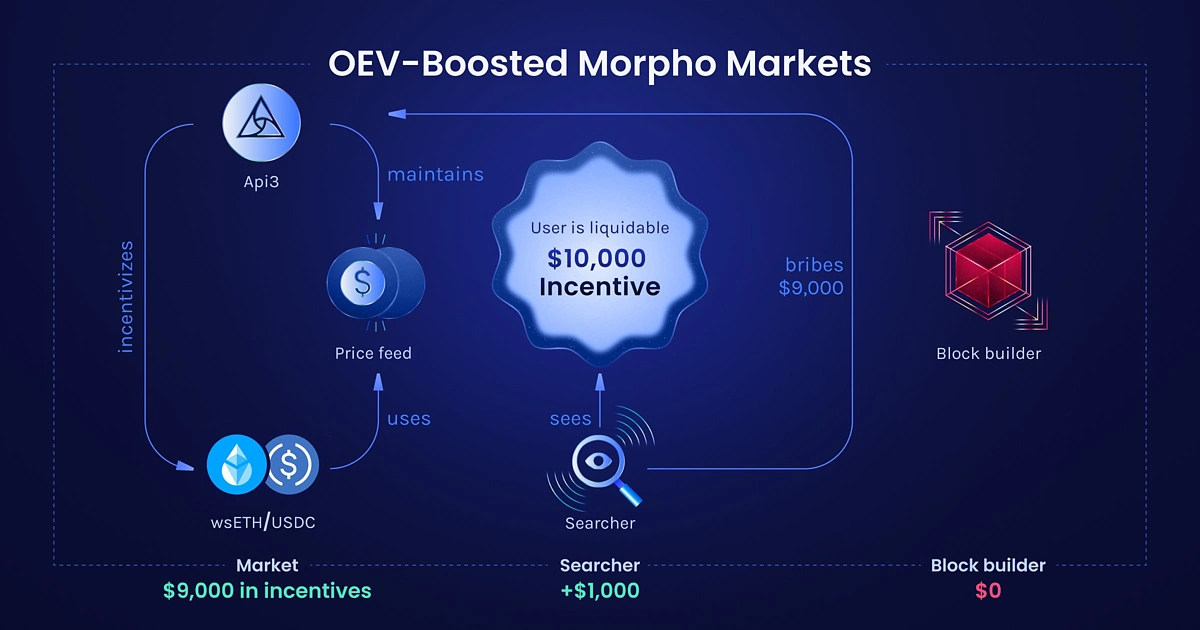 How Api3 is Revolutionizing Oracle Networks | CoinGecko API
