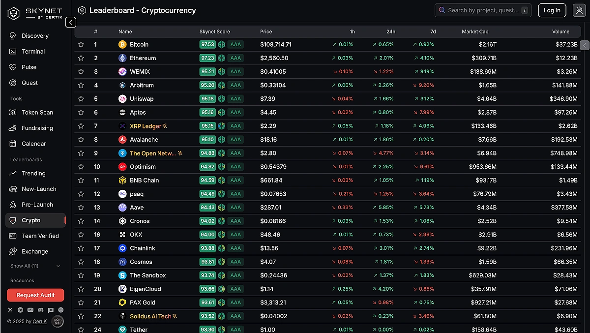 How CertiK Enhances Web3 Security | CoinGecko API