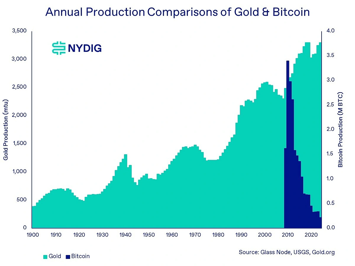 Gold vs. Bitcoin: Which Is the Better Investment in 2025? | CoinGecko