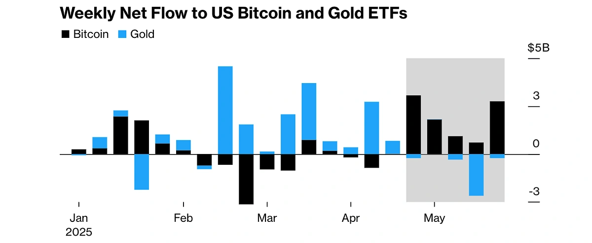 Gold vs. Bitcoin: Which Is the Better Investment in 2025? | CoinGecko