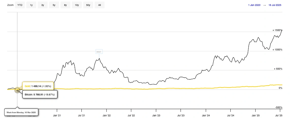 Gold vs. Bitcoin: Which Is the Better Investment in 2025? | CoinGecko