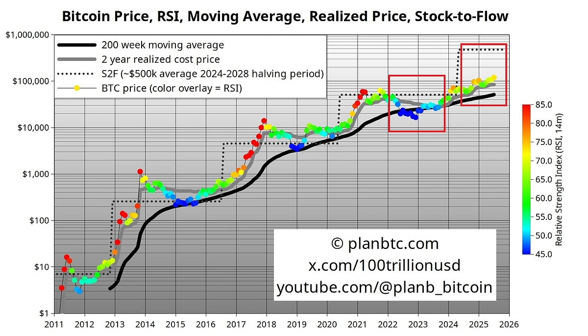 Bitcoin Stock-to-Flow (S2F) Model Explained | CoinGecko
