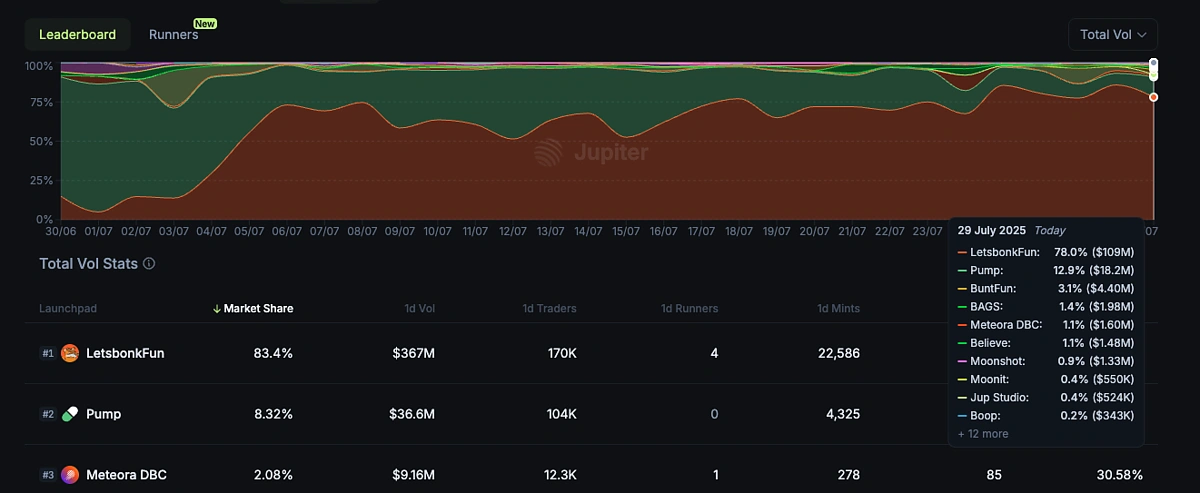 LetsBONK.fun Complete Guide: Solana's New Leading Memecoin Launchpad Platform