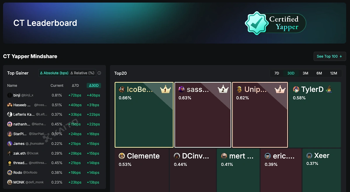 What Is Kaito and How to Earn Yap Points | CoinGecko