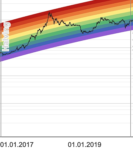 The Bitcoin Rainbow Chart: Your Complete Guide to Market Cycle Navigation