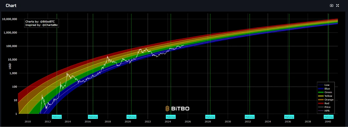 The Bitcoin Rainbow Chart: Your Complete Guide to Market Cycle Navigation