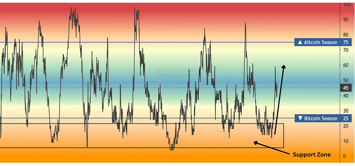 Second Altseason Phase Is Live — Are You Still Watching? | CoinGecko