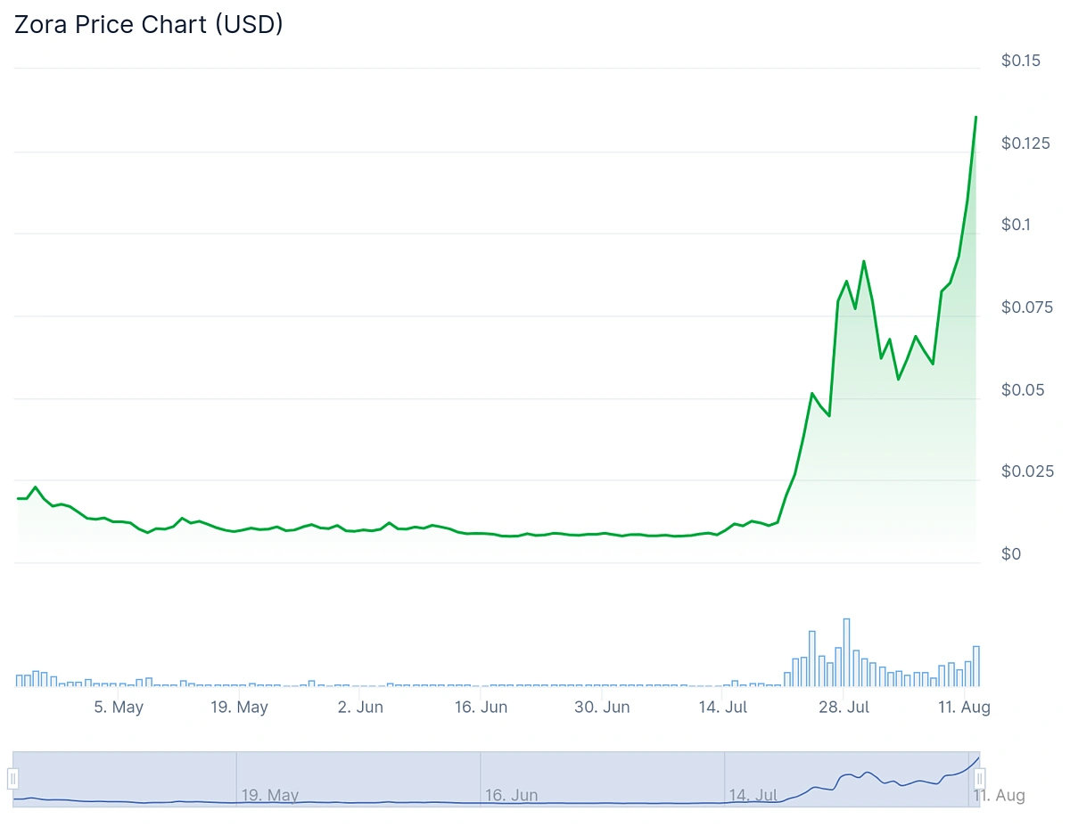 What Is Zora and the ZORA Token | CoinGecko