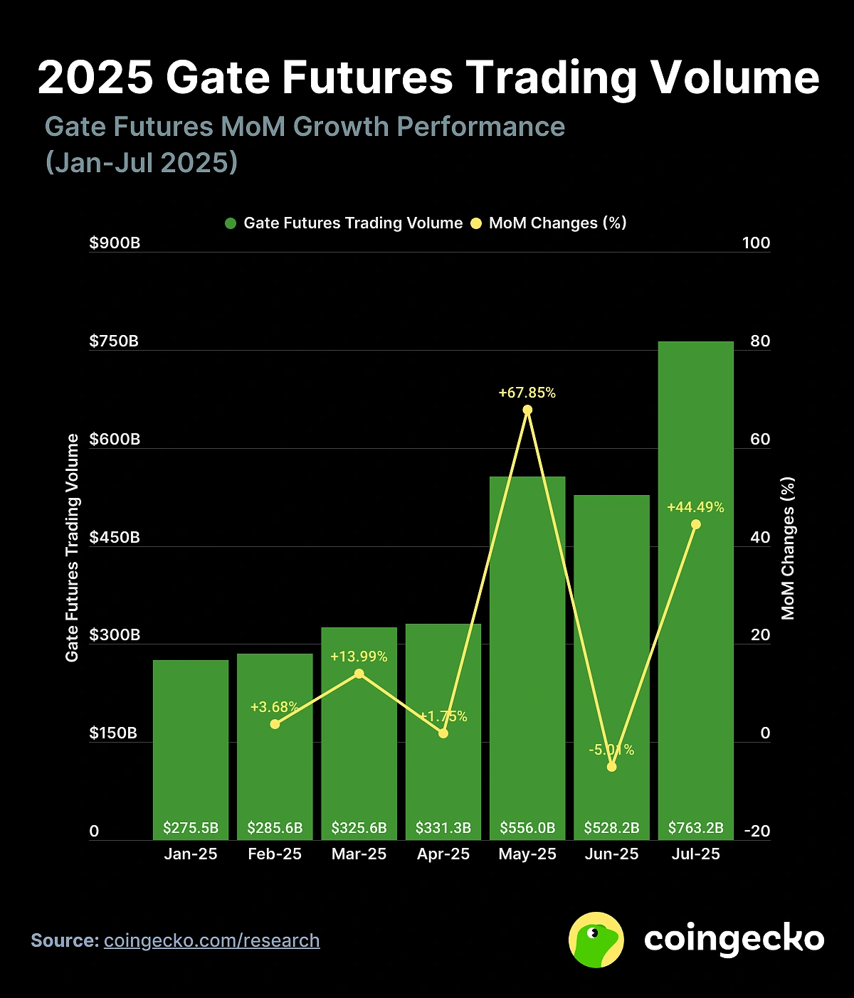 Inside Gate’s Rise to Global Top 3 | CoinGecko
