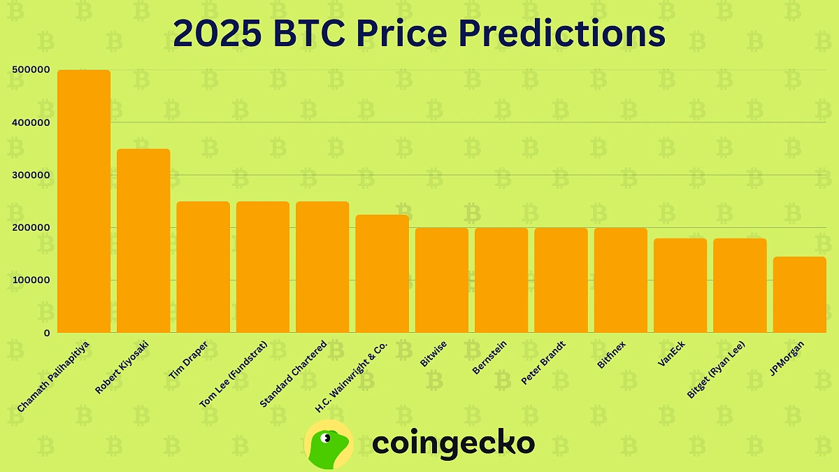 Bitcoin Price Predictions 2025: Analysts Forecast $145K to $1M | CoinGecko