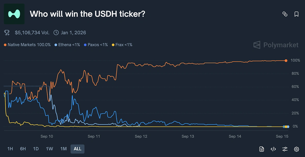 What Is USDH? A Deep Dive into Hyperliquid's Native Stablecoin | CoinGecko