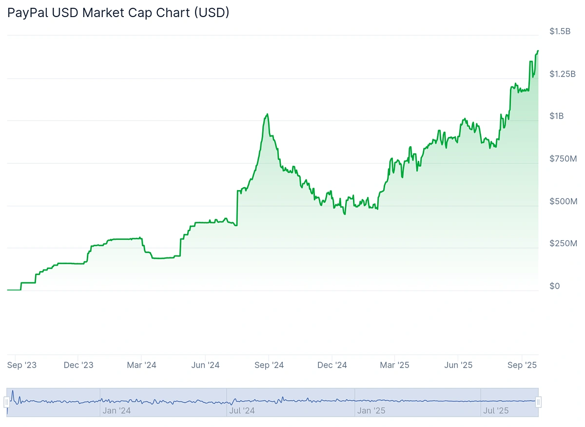What Is PayPal USD (PYUSD)? Complete Guide to PayPal's Stablecoin | CoinGecko