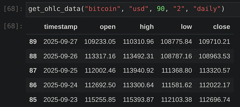 How to Automate Crypto Technical Analysis with Python | CoinGecko API