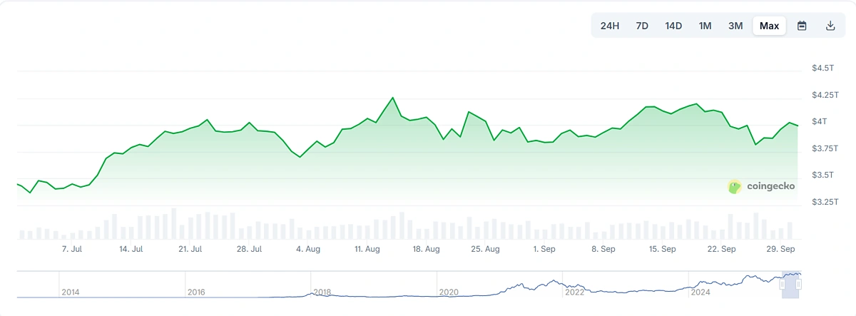 Top 10 Largest Crypto Gainers of Q3 2025 (UPDATED) | CoinGecko