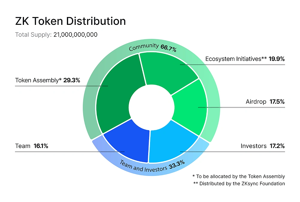 What Is ZKsync? The Zero-Knowledge Elastic Network | CoinGecko
