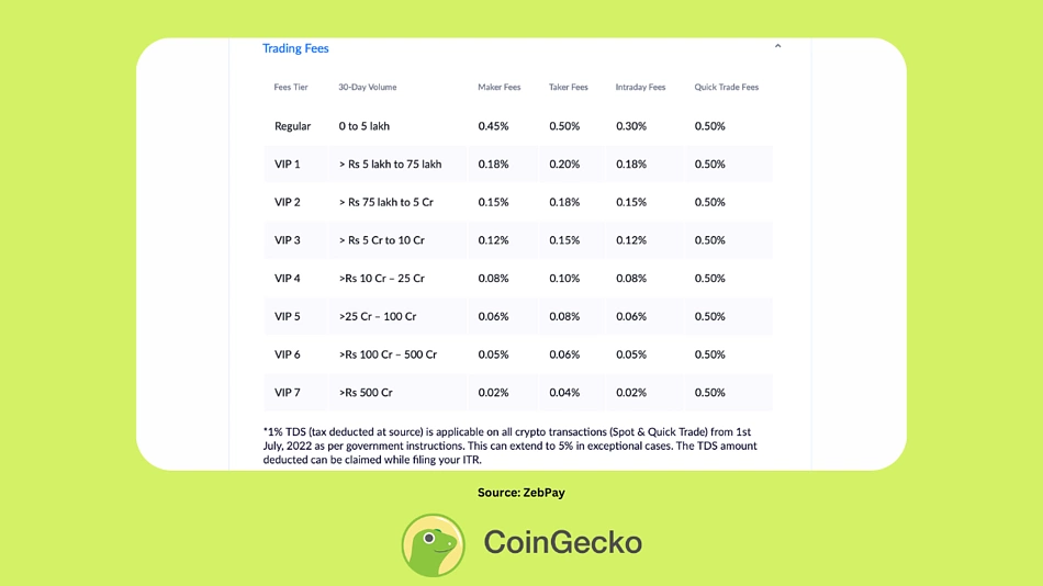 5 Best Crypto Exchanges in India | CoinGecko