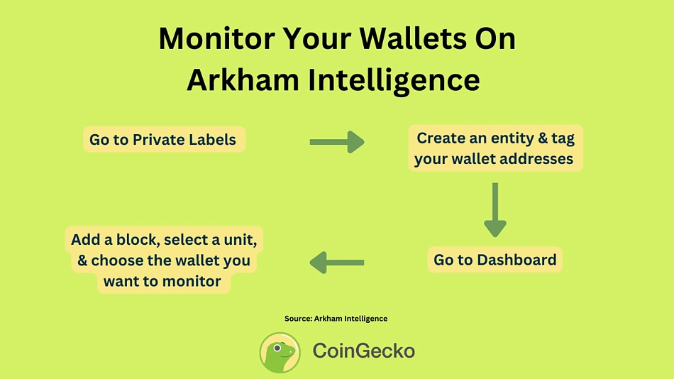 What Is Arkham Intelligence and How to Use It? | CoinGecko