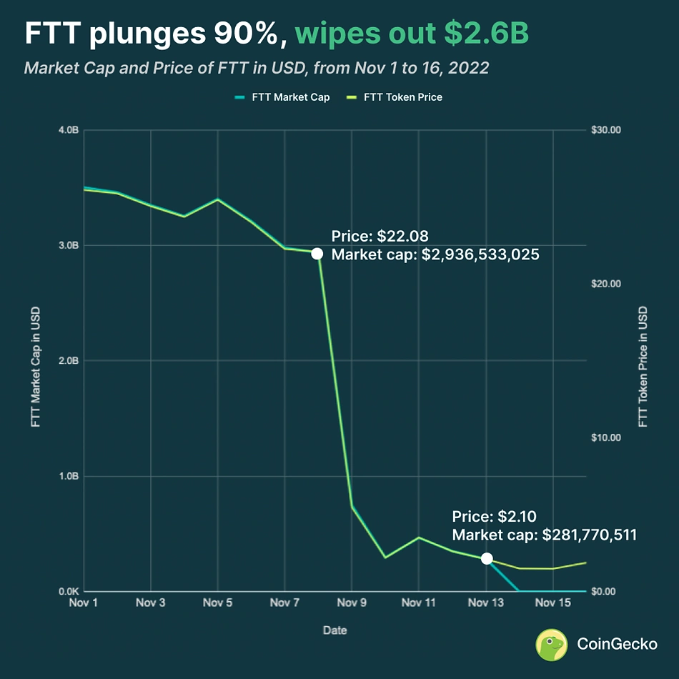 FTT’s Market Cap & Token Price after FTX’s Collapse | CoinGecko