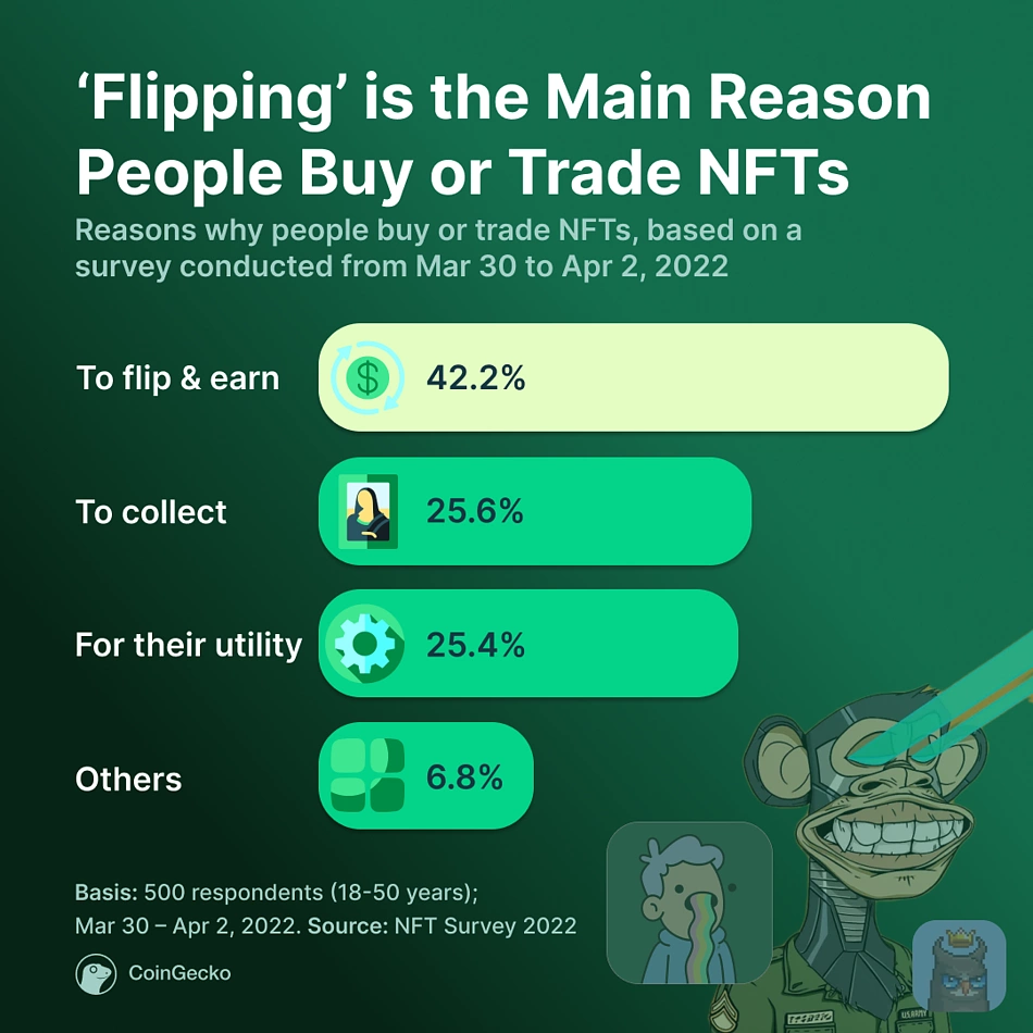 Why Do People Buy or Trade NFTs? | CoinGecko