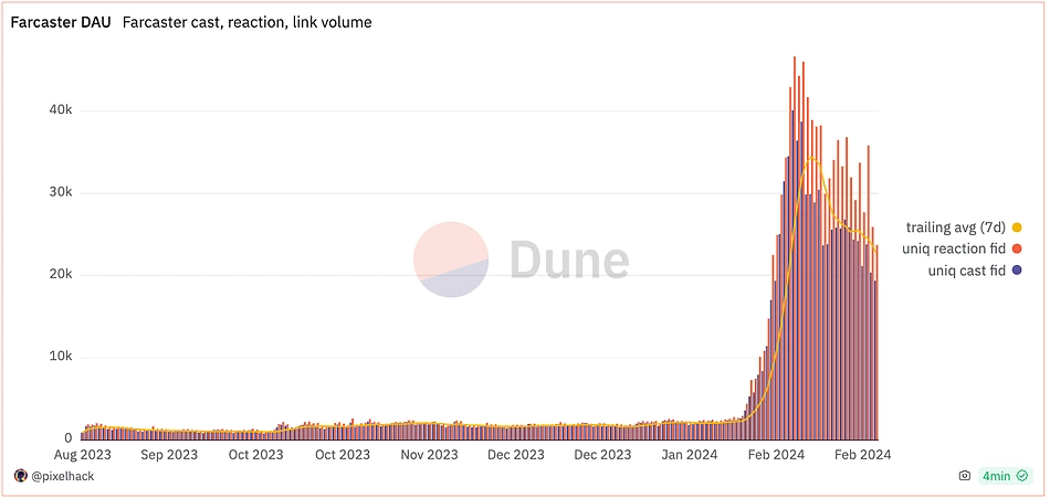 What Is Farcaster and How to Get Started With Warpcast | CoinGecko